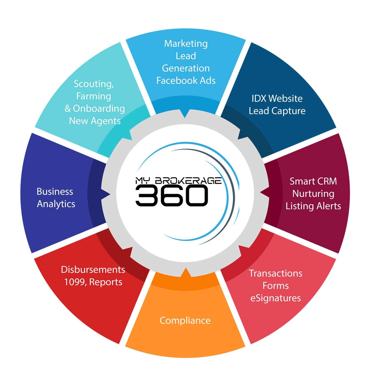 My Brokerage 360 - Real Estate Management System